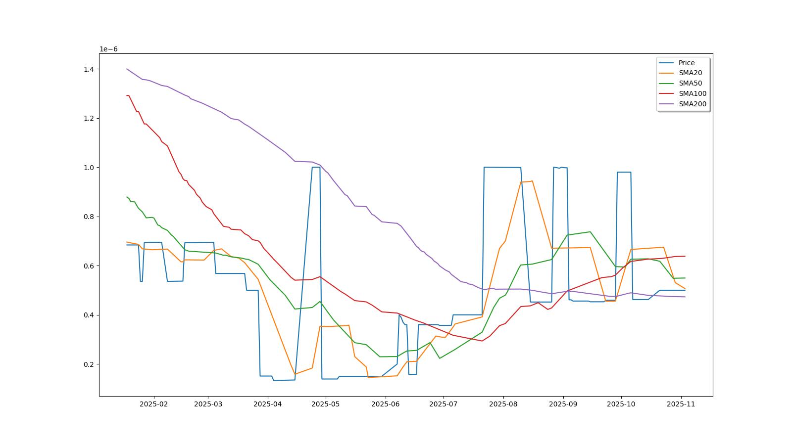 XCELTOKEN PLUS Simple Moving Averages