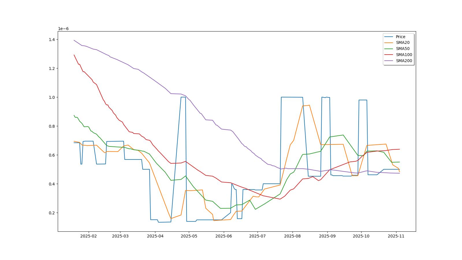 XCELTOKEN PLUS Simple Moving Averages