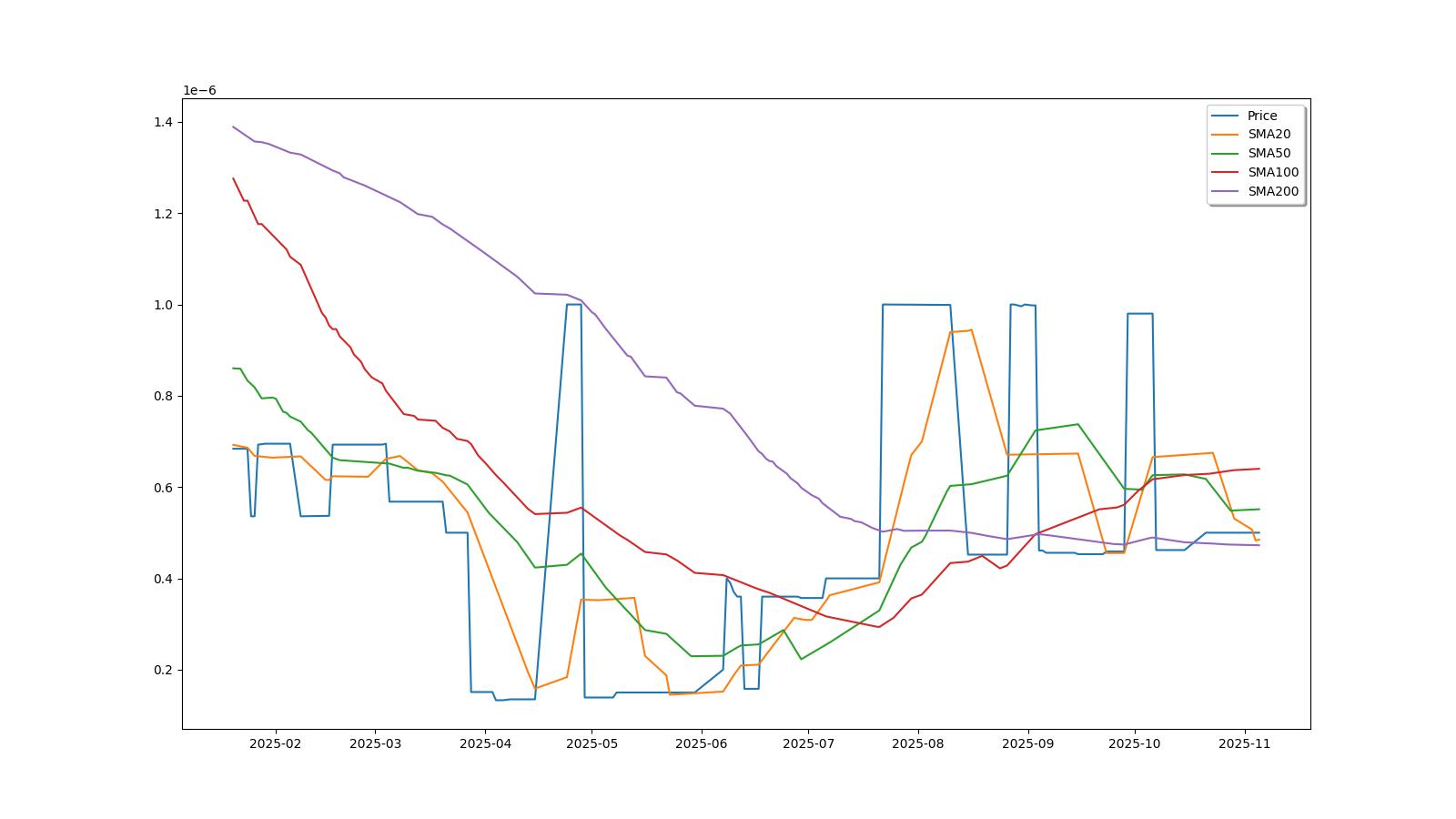 XCELTOKEN PLUS Simple Moving Averages