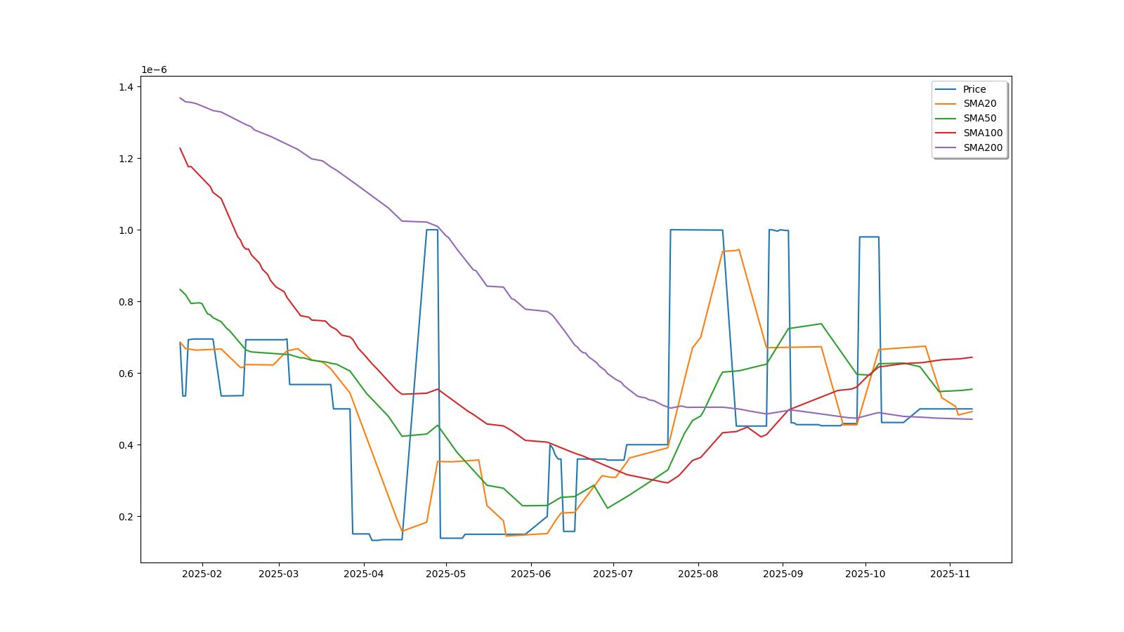 XCELTOKEN PLUS Simple Moving Averages
