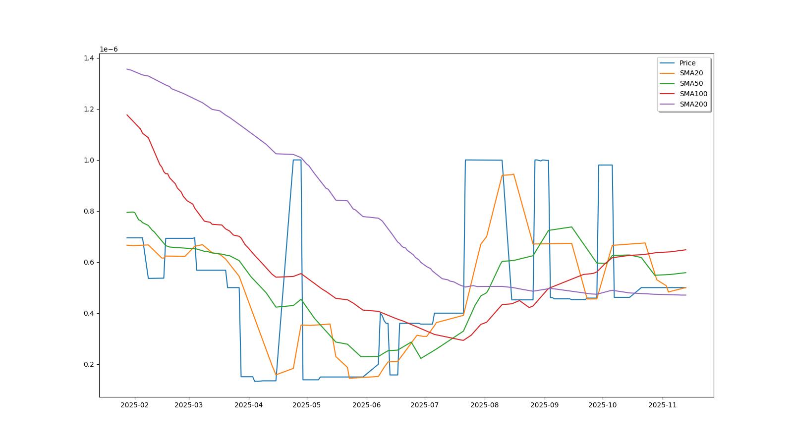 XCELTOKEN PLUS Simple Moving Averages