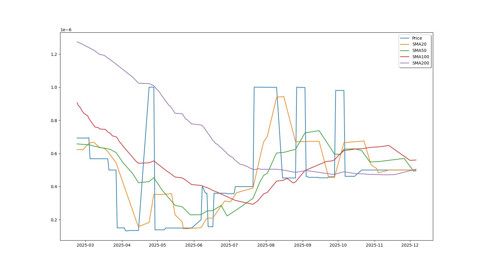 XCELTOKEN PLUS Simple Moving Averages