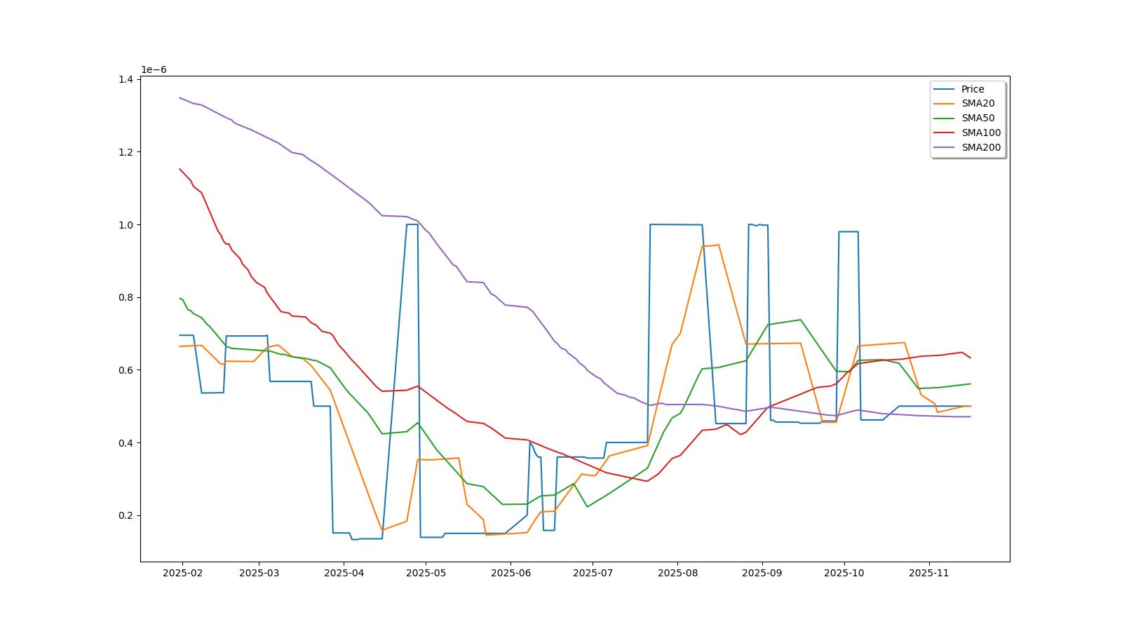 XCELTOKEN PLUS Simple Moving Averages
