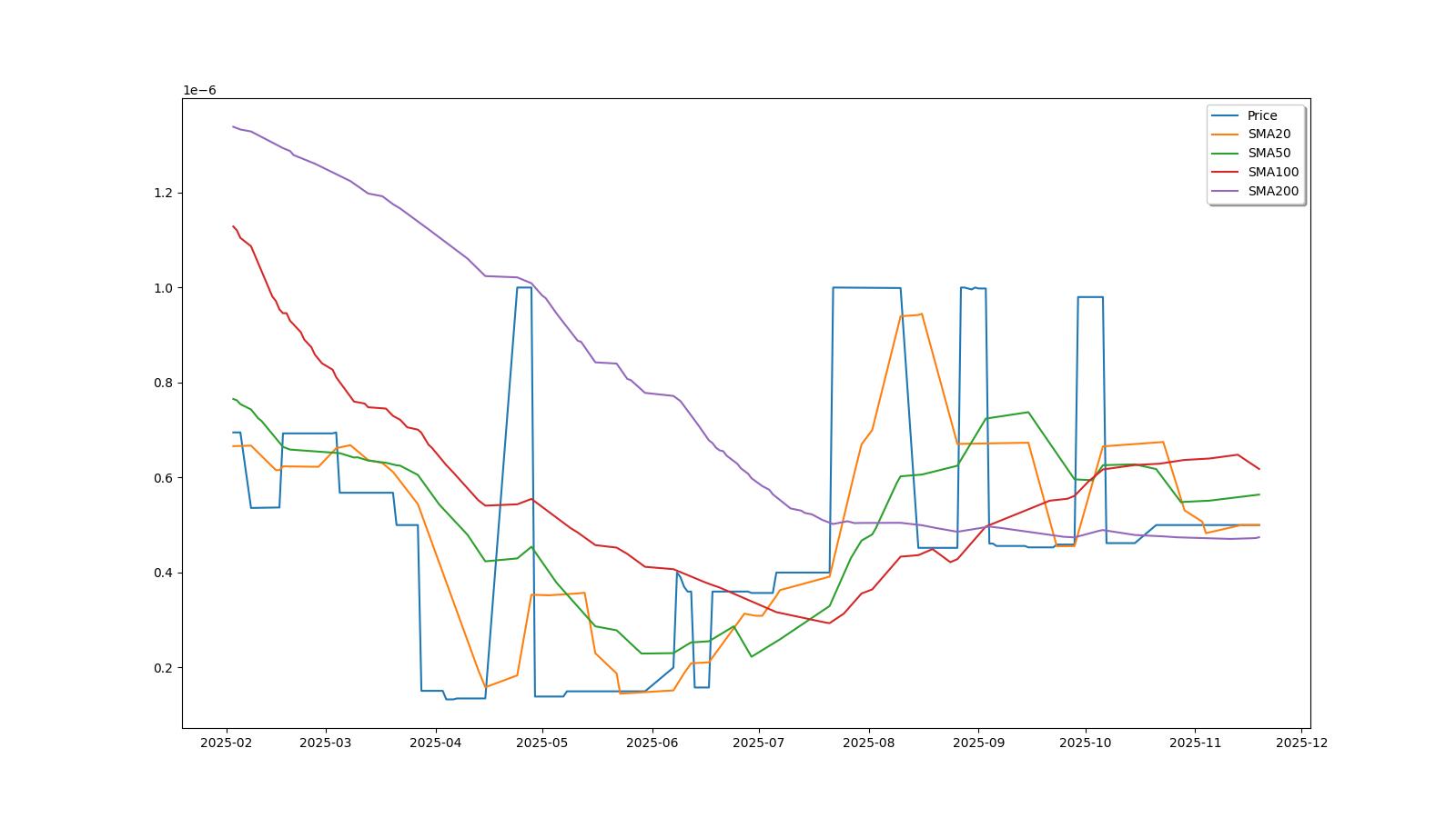 XCELTOKEN PLUS Simple Moving Averages