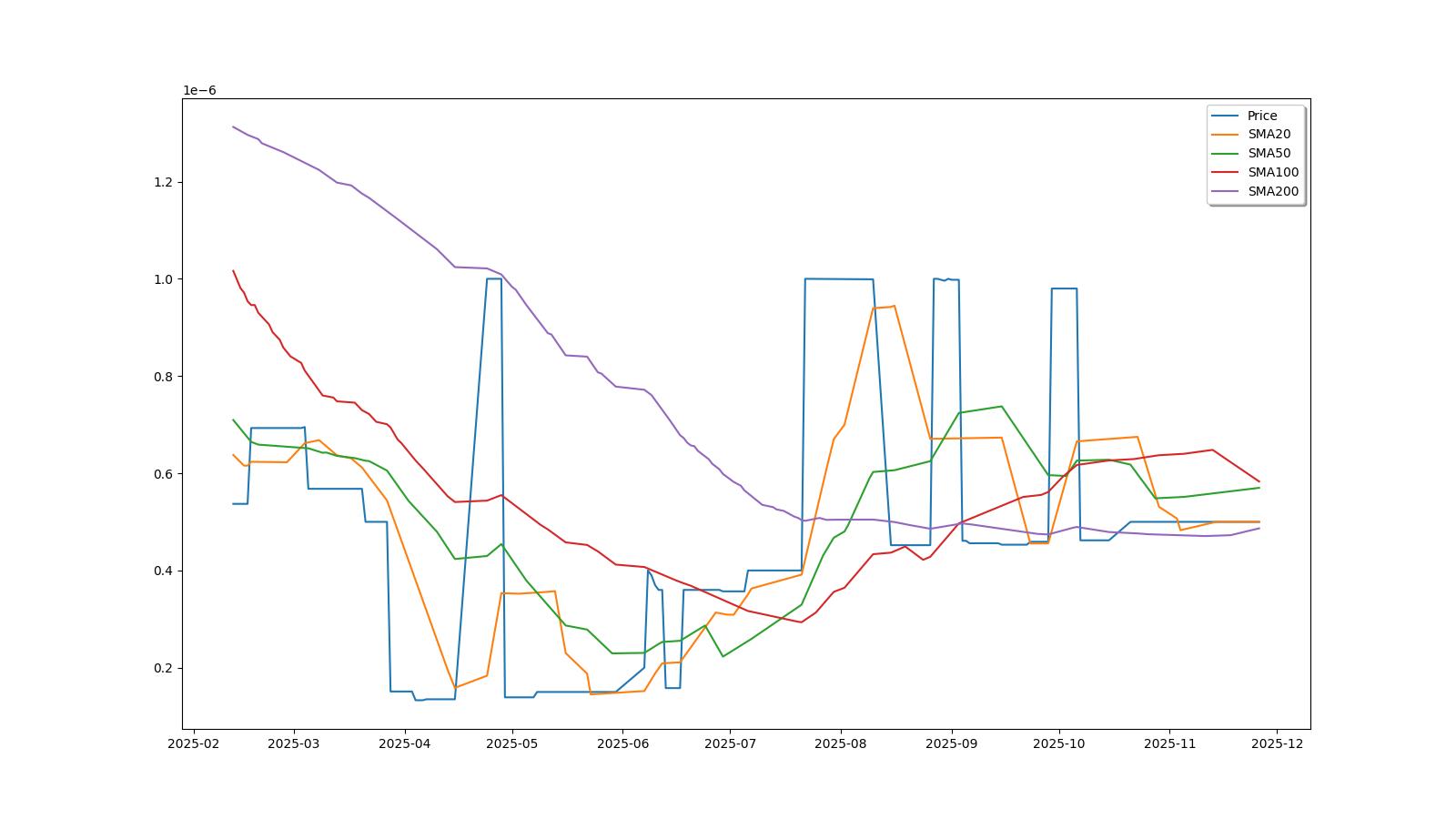 XCELTOKEN PLUS Simple Moving Averages