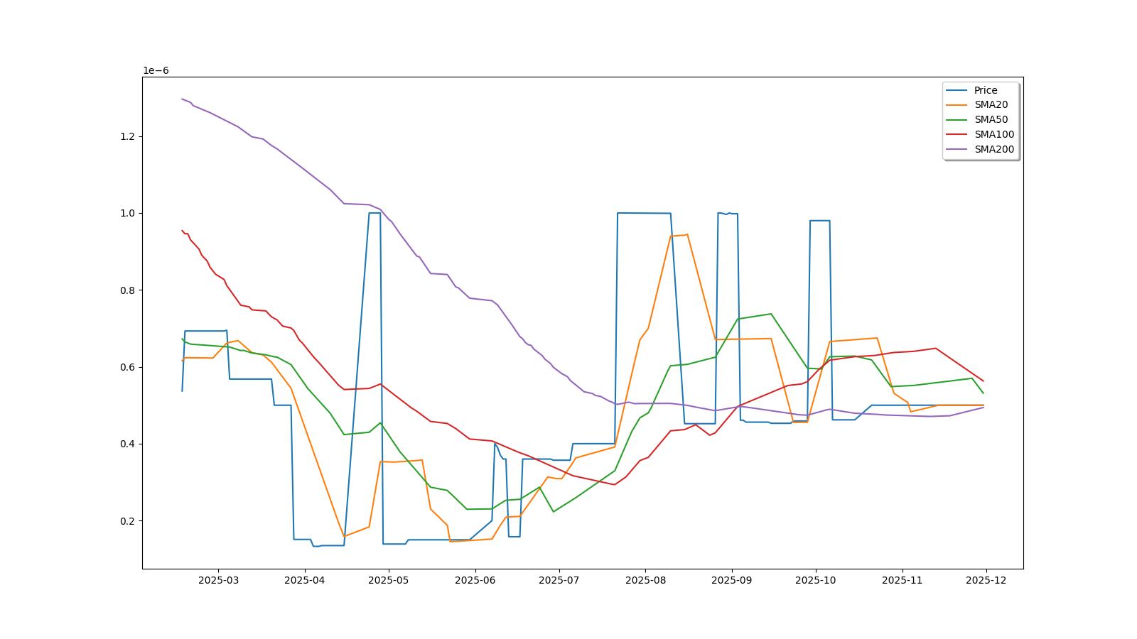 XCELTOKEN PLUS Simple Moving Averages