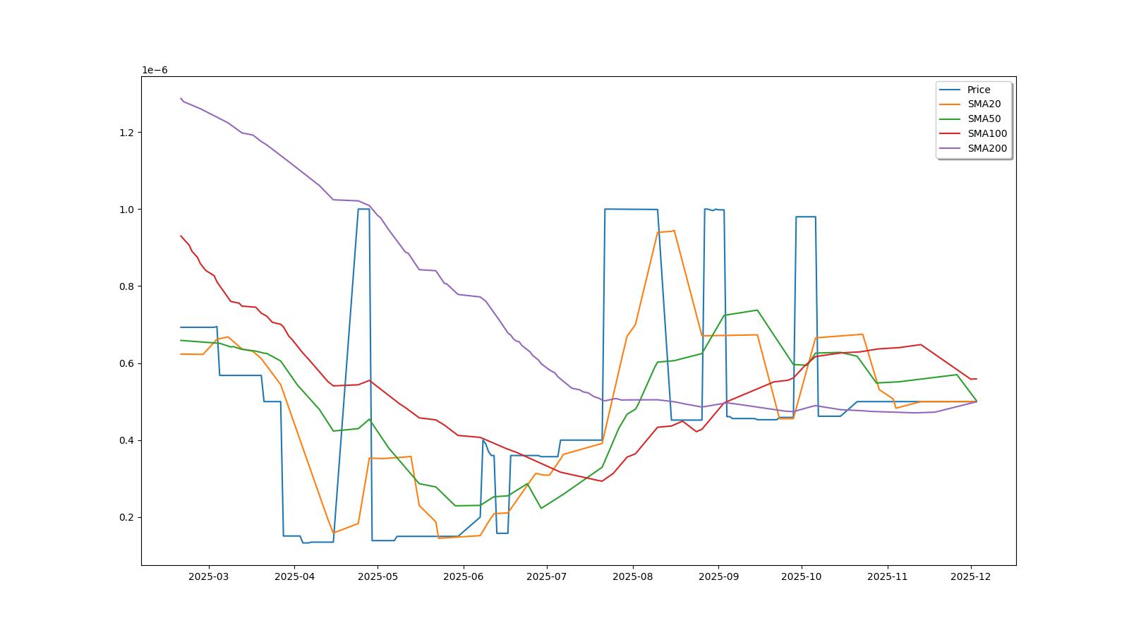 XCELTOKEN PLUS Simple Moving Averages