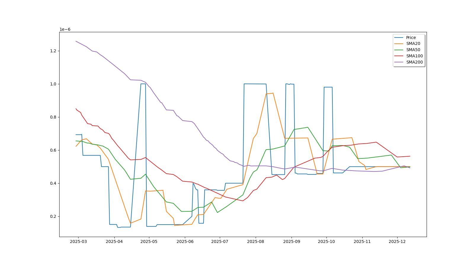 XCELTOKEN PLUS Simple Moving Averages