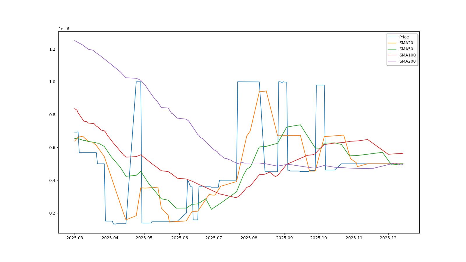 XCELTOKEN PLUS Simple Moving Averages