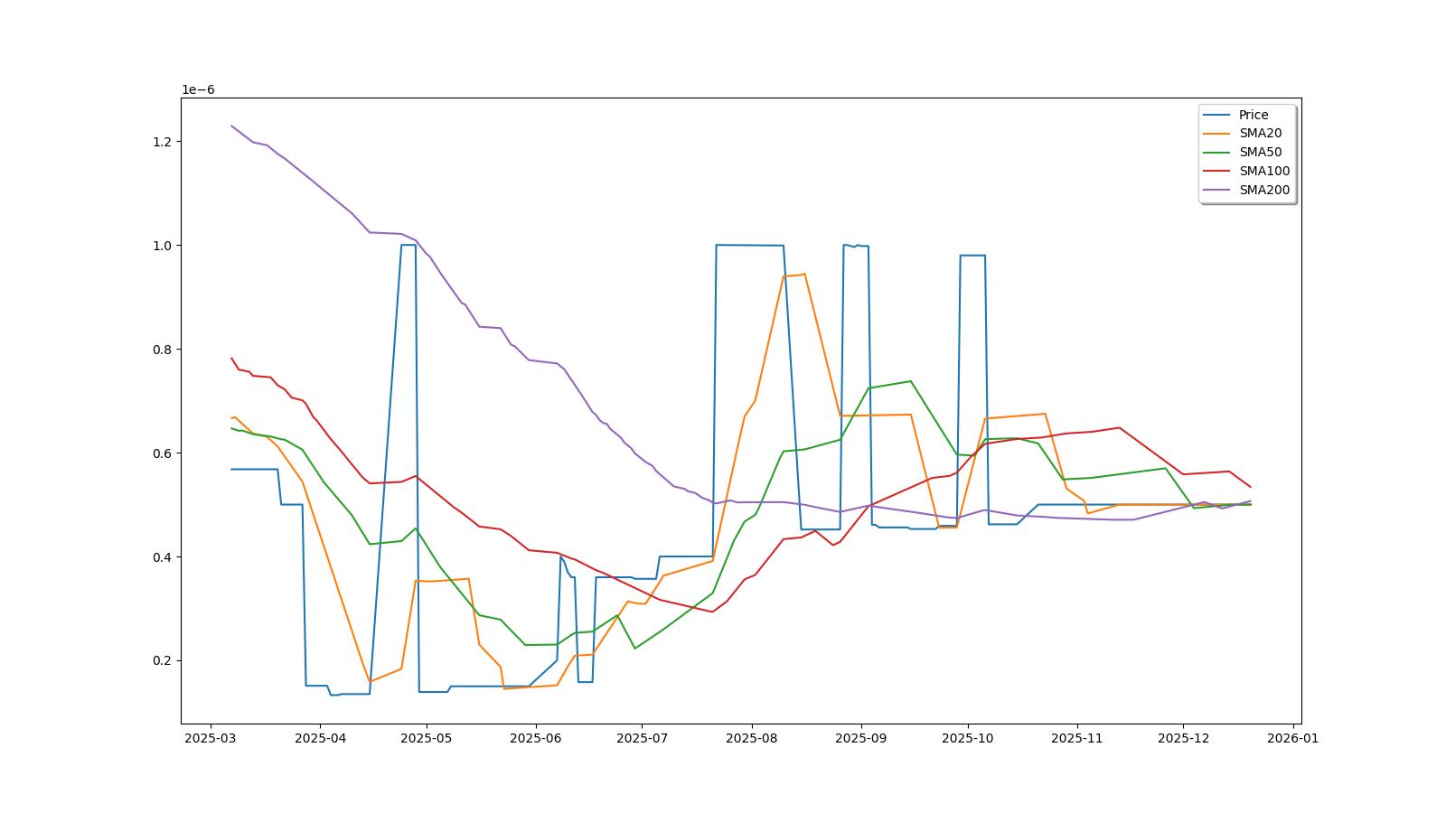 XCELTOKEN PLUS Simple Moving Averages