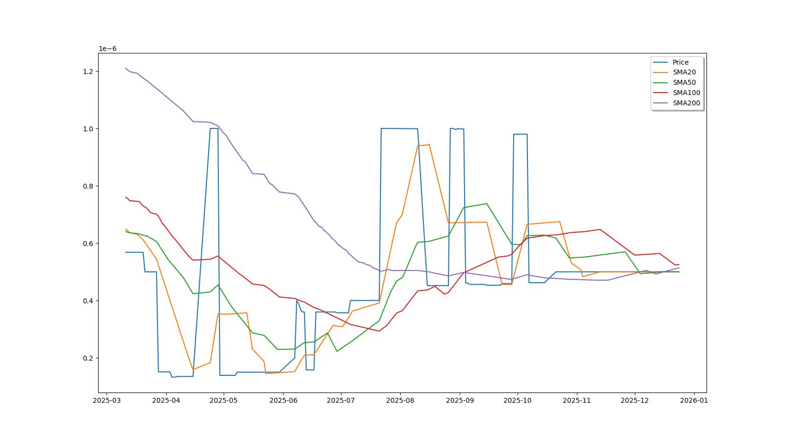 XCELTOKEN PLUS Simple Moving Averages
