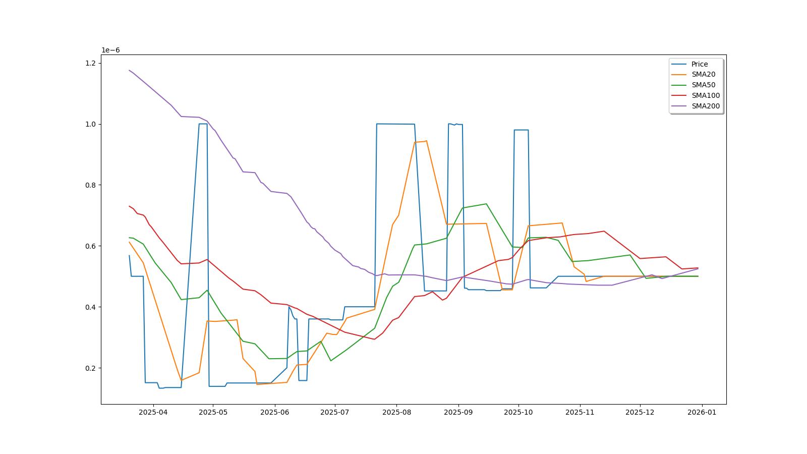 XCELTOKEN PLUS Simple Moving Averages