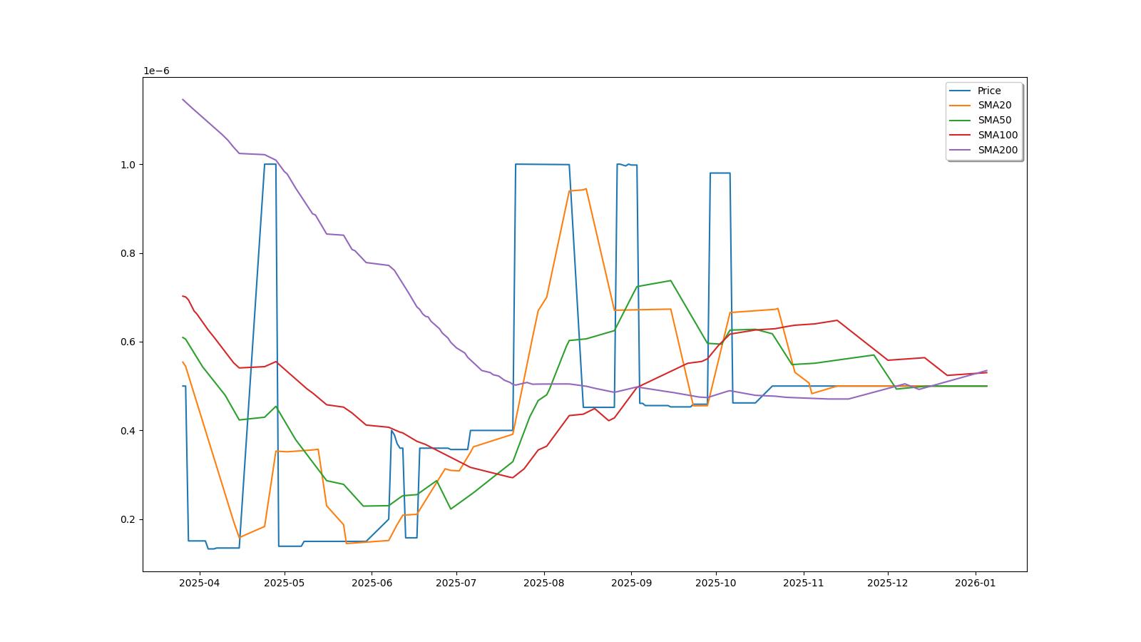 XCELTOKEN PLUS Simple Moving Averages