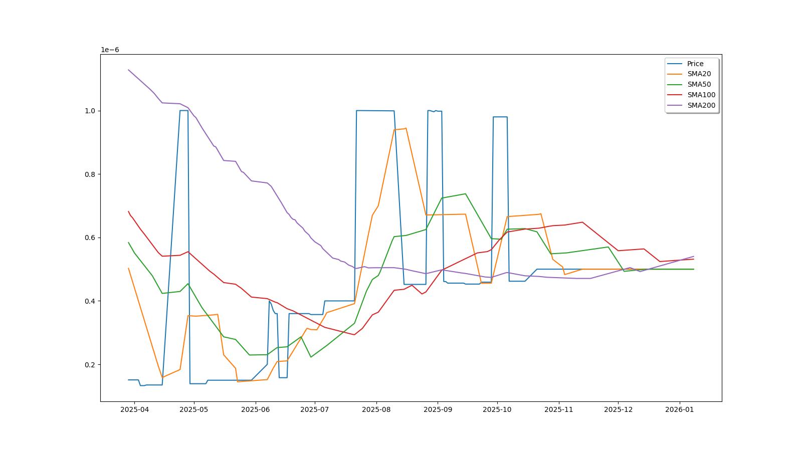 XCELTOKEN PLUS Simple Moving Averages