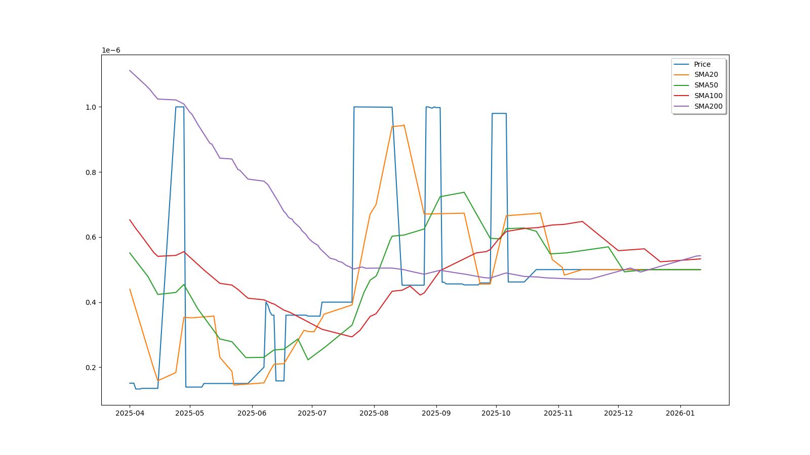 XCELTOKEN PLUS Simple Moving Averages