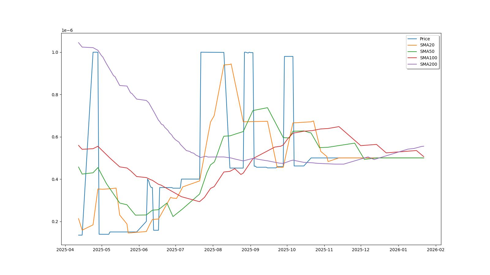 XCELTOKEN PLUS Simple Moving Averages
