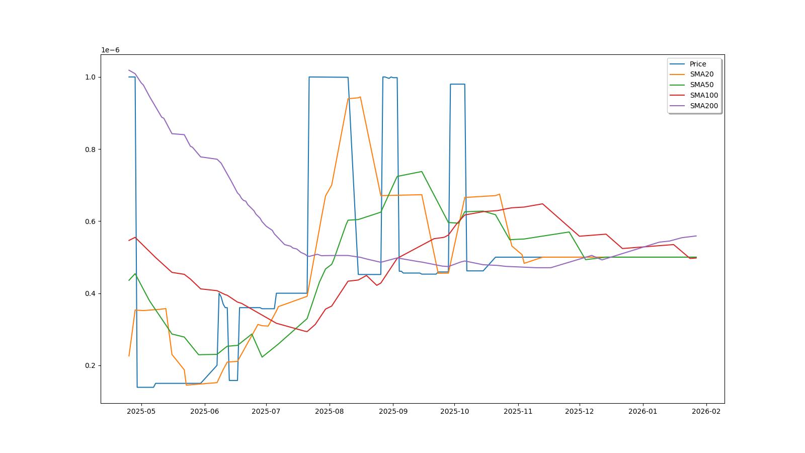 XCELTOKEN PLUS Simple Moving Averages