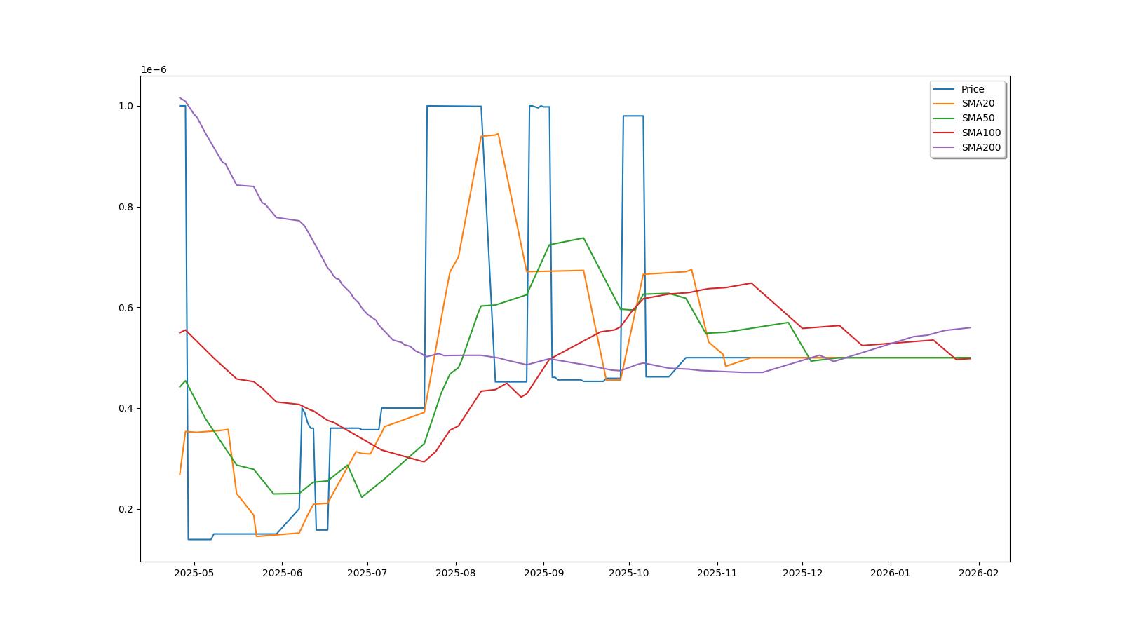 XCELTOKEN PLUS Simple Moving Averages