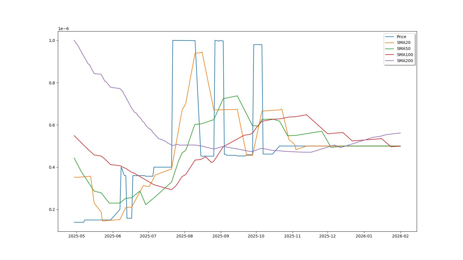XCELTOKEN PLUS Simple Moving Averages