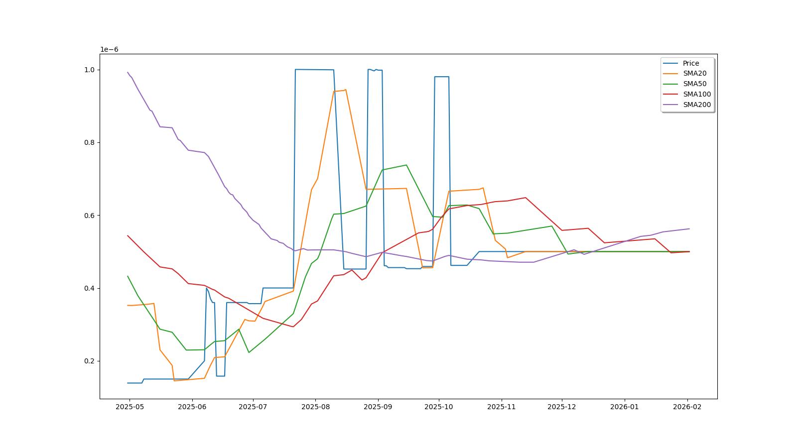 XCELTOKEN PLUS Simple Moving Averages