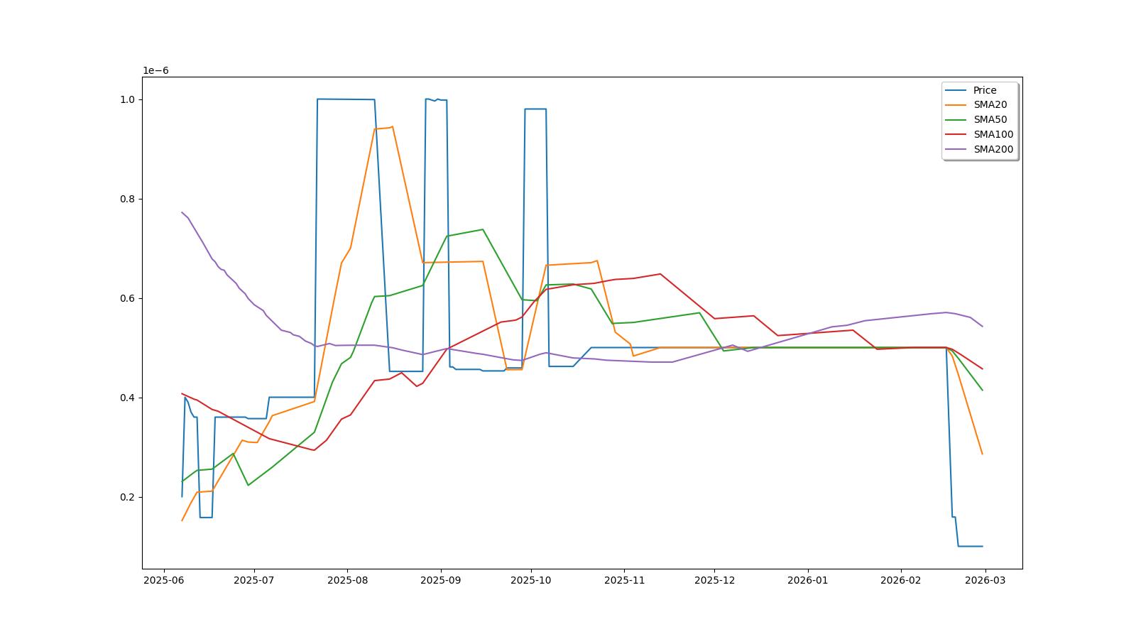 XCELTOKEN PLUS Simple Moving Averages