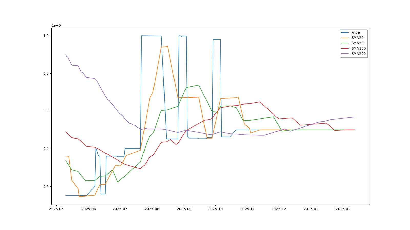 XCELTOKEN PLUS Simple Moving Averages