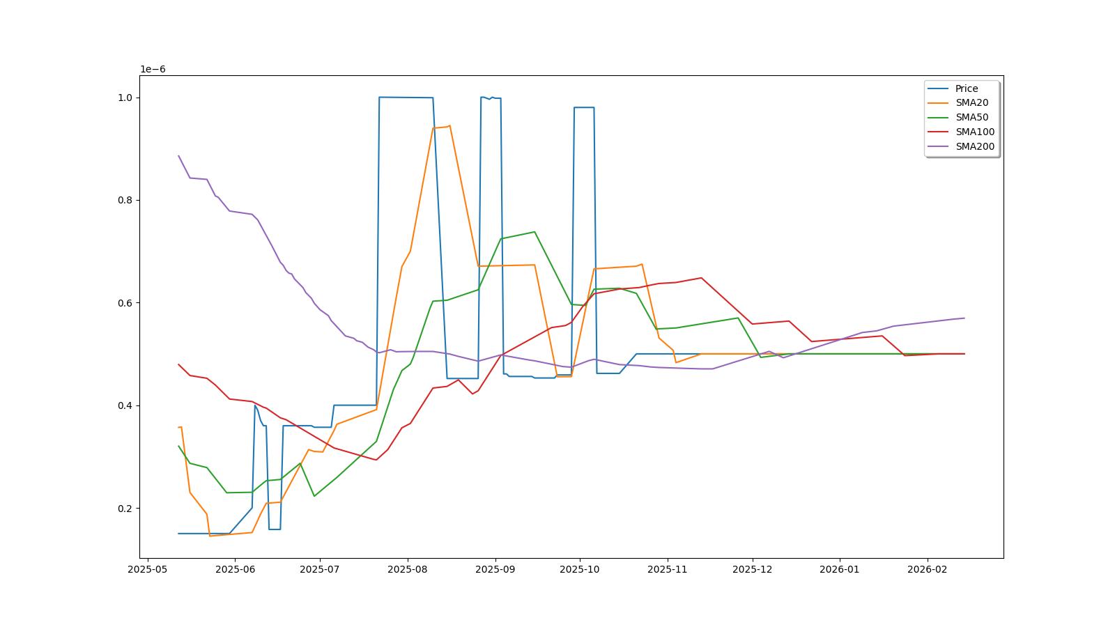 XCELTOKEN PLUS Simple Moving Averages