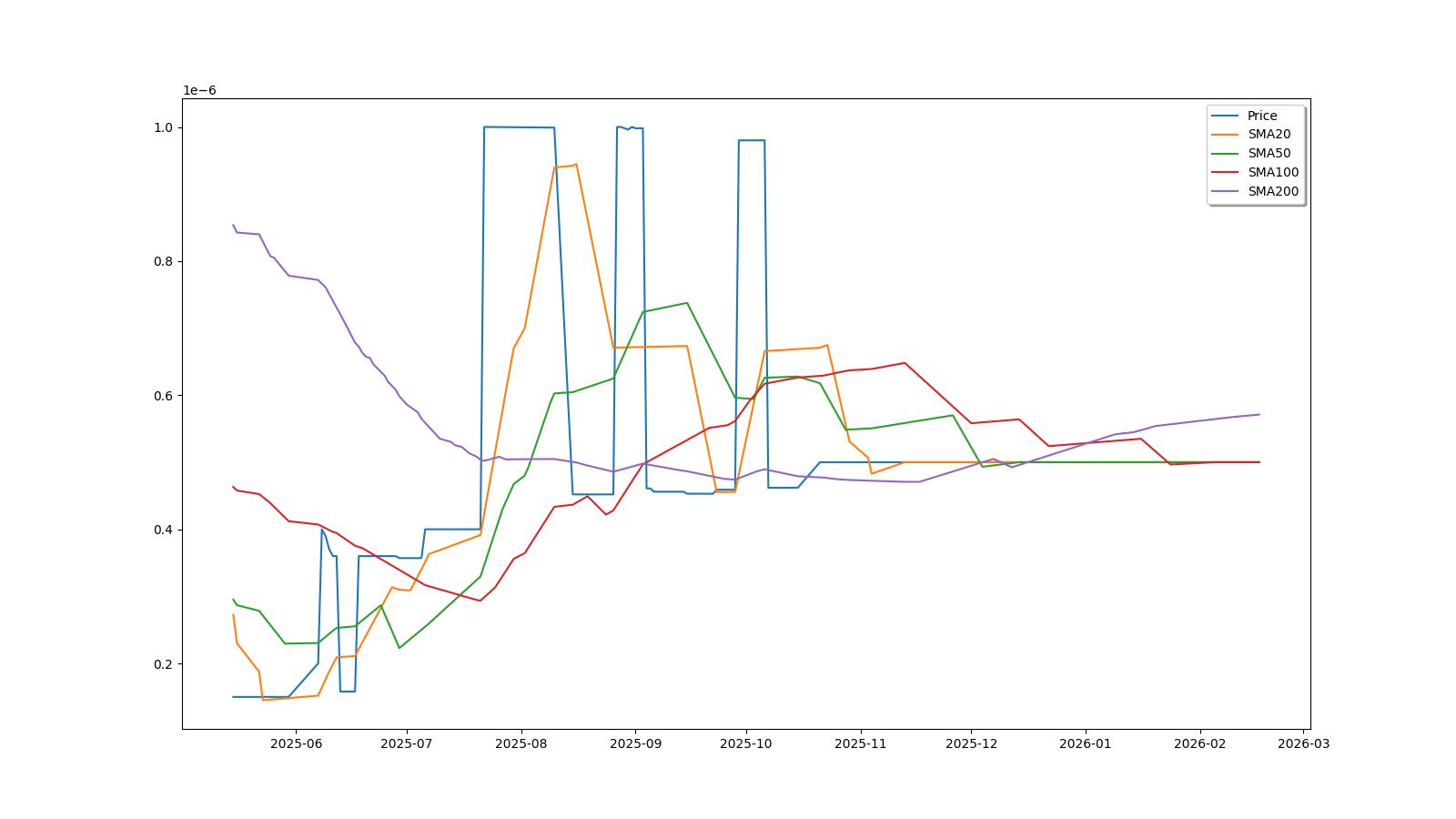 XCELTOKEN PLUS Simple Moving Averages