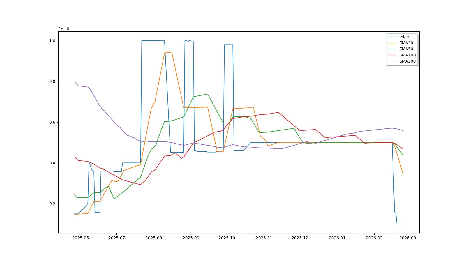XCELTOKEN PLUS Simple Moving Averages
