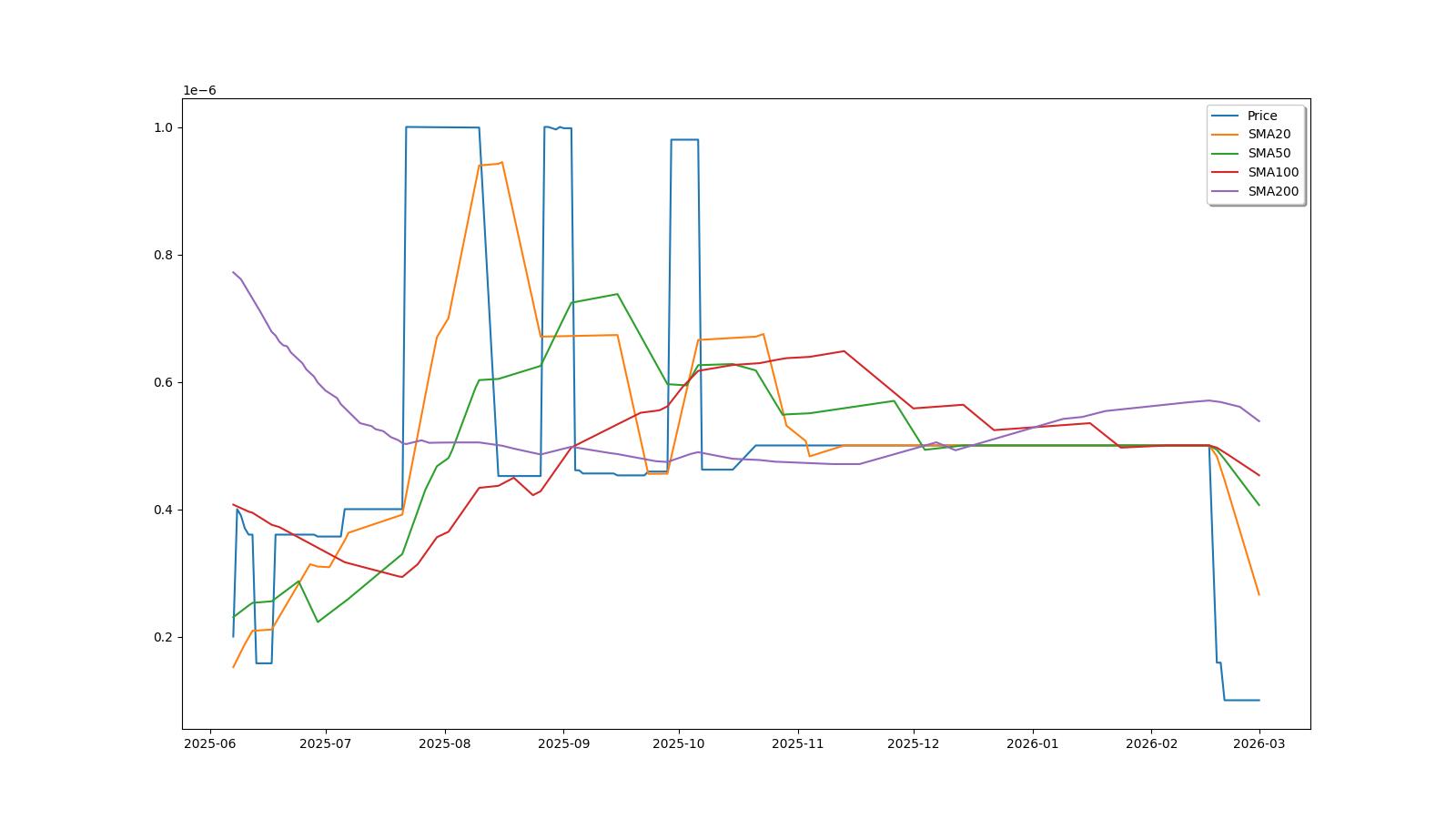 XCELTOKEN PLUS Simple Moving Averages