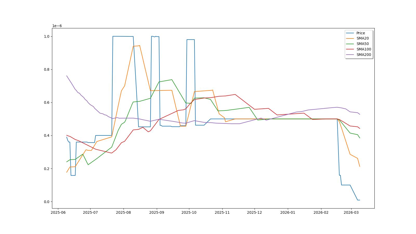 XCELTOKEN PLUS Simple Moving Averages