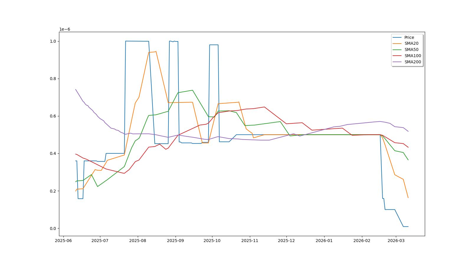 XCELTOKEN PLUS Simple Moving Averages