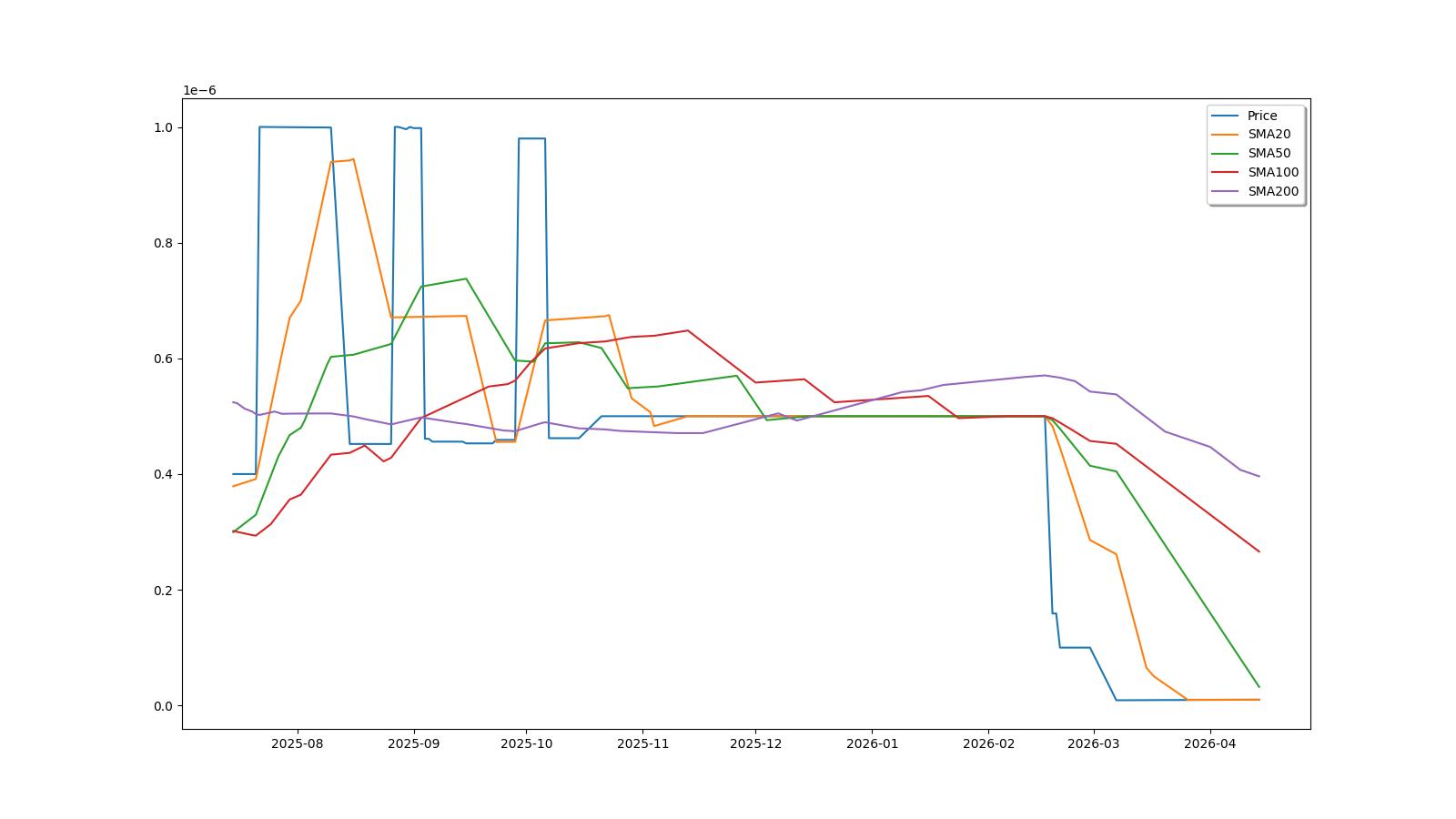 XCELTOKEN PLUS Simple Moving Averages