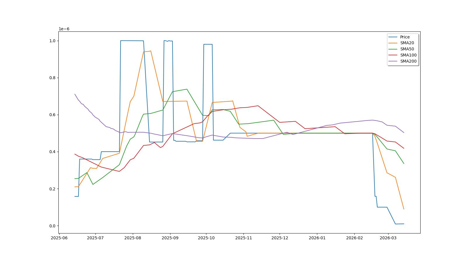 XCELTOKEN PLUS Simple Moving Averages
