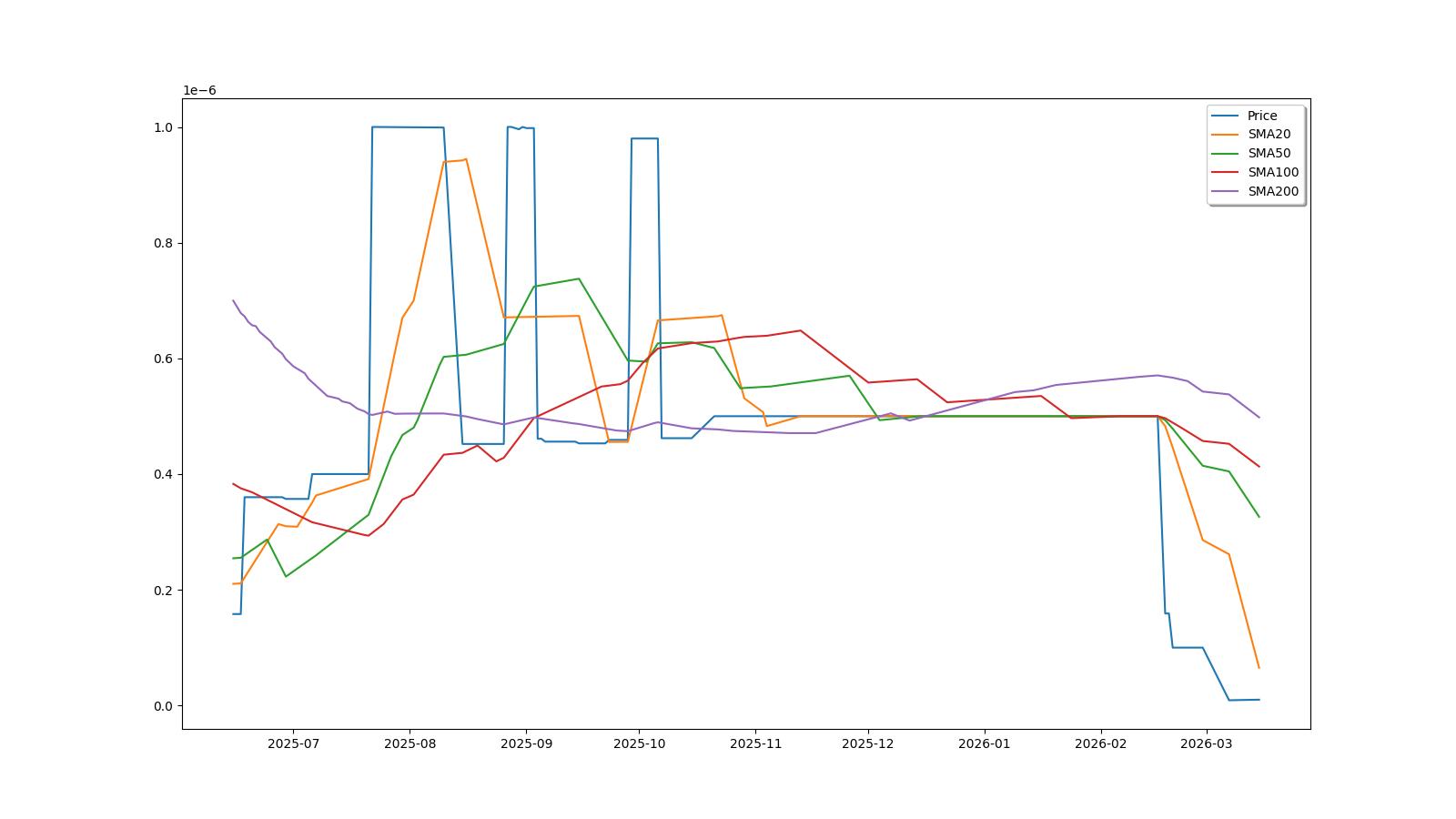 XCELTOKEN PLUS Simple Moving Averages