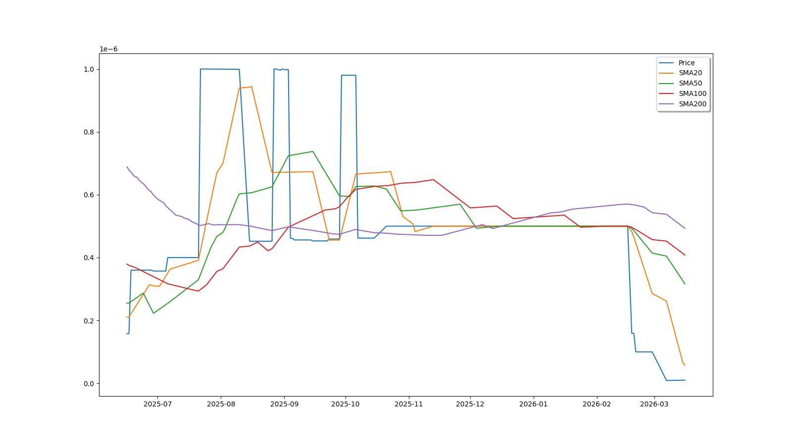 XCELTOKEN PLUS Simple Moving Averages
