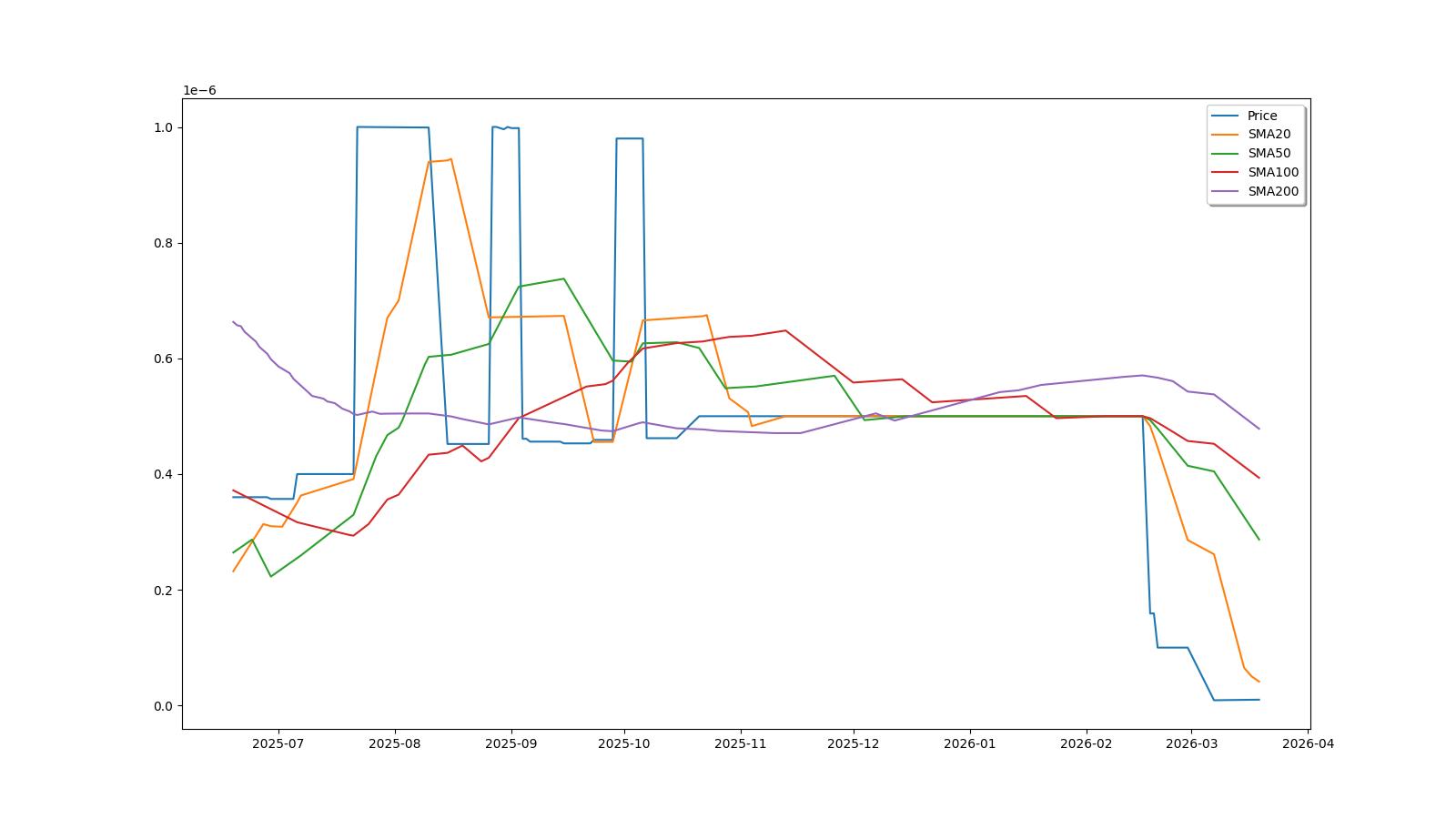 XCELTOKEN PLUS Simple Moving Averages