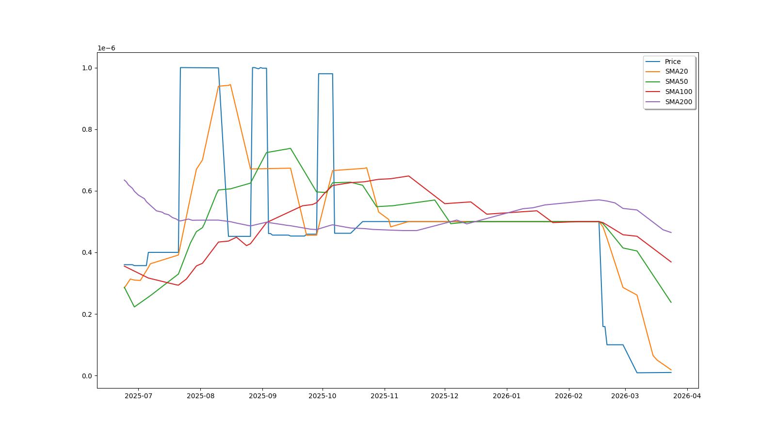 XCELTOKEN PLUS Simple Moving Averages