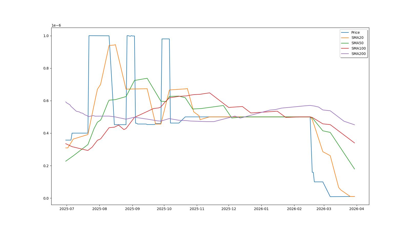 XCELTOKEN PLUS Simple Moving Averages