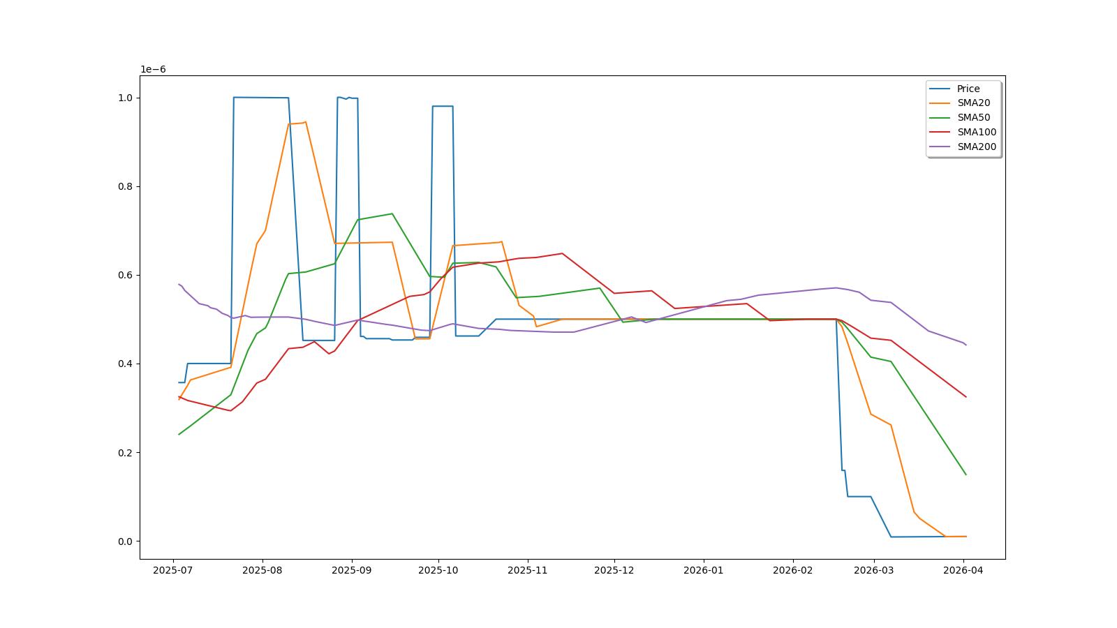 XCELTOKEN PLUS Simple Moving Averages