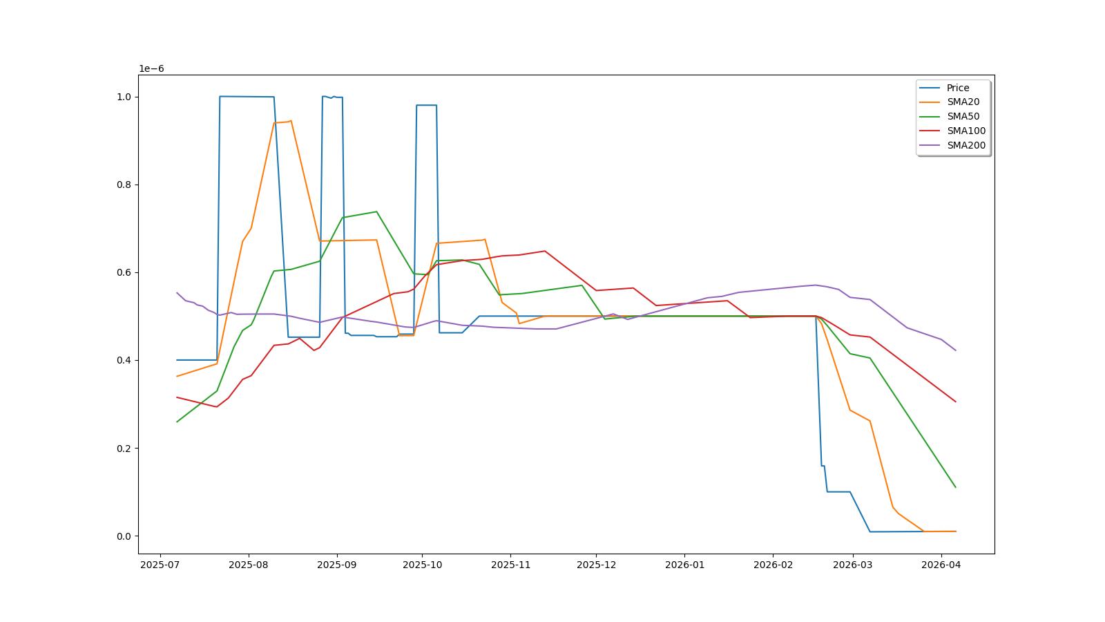 XCELTOKEN PLUS Simple Moving Averages