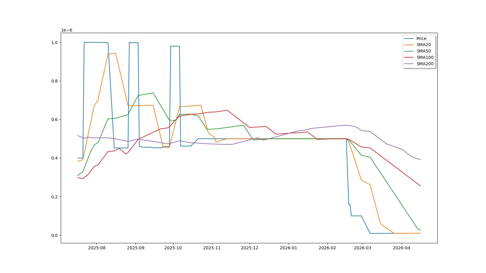 XCELTOKEN PLUS Simple Moving Averages