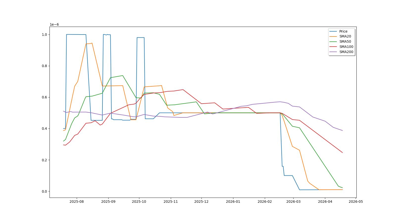 XCELTOKEN PLUS Simple Moving Averages