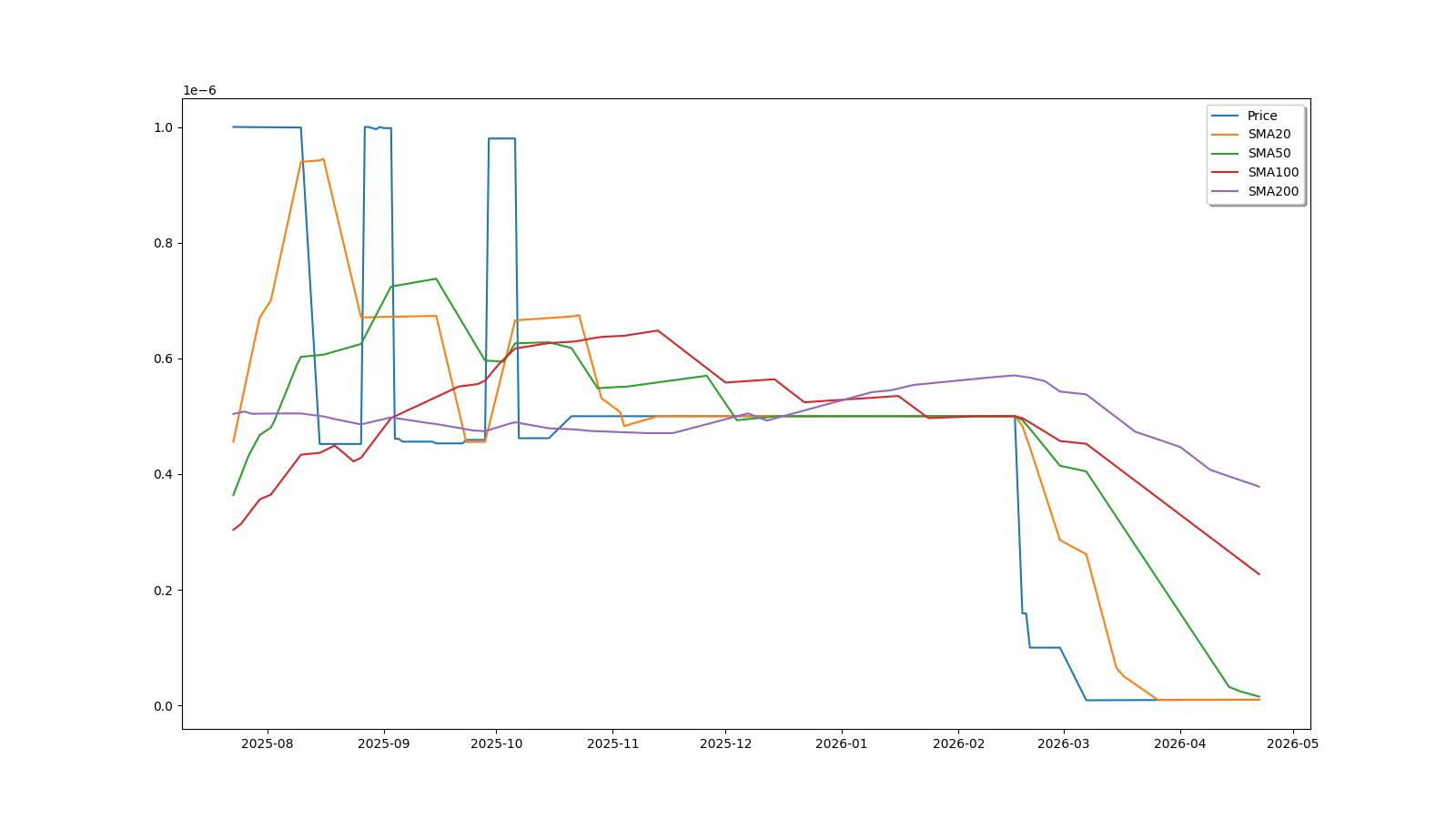 XCELTOKEN PLUS Simple Moving Averages