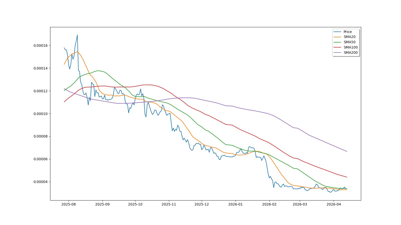 XCeption Simple Moving Averages