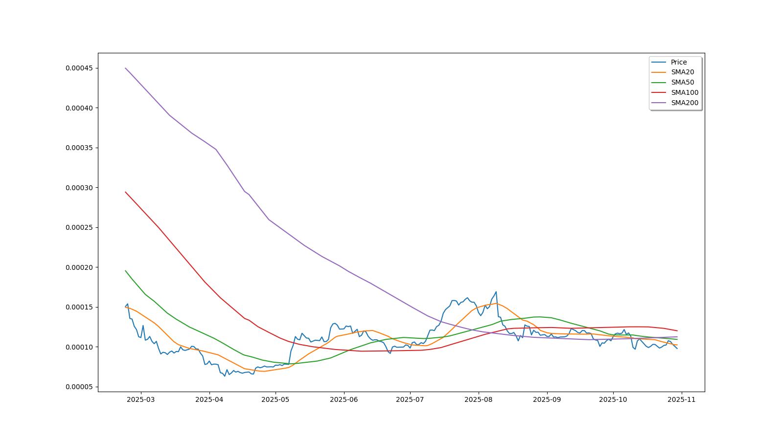XCeption Simple Moving Averages