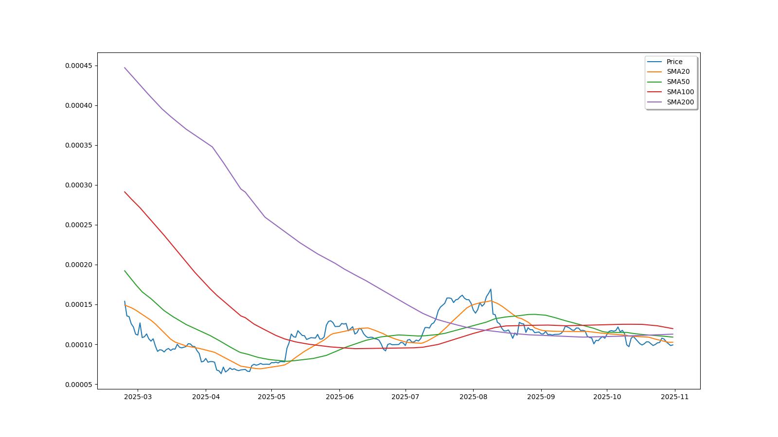 XCeption Simple Moving Averages