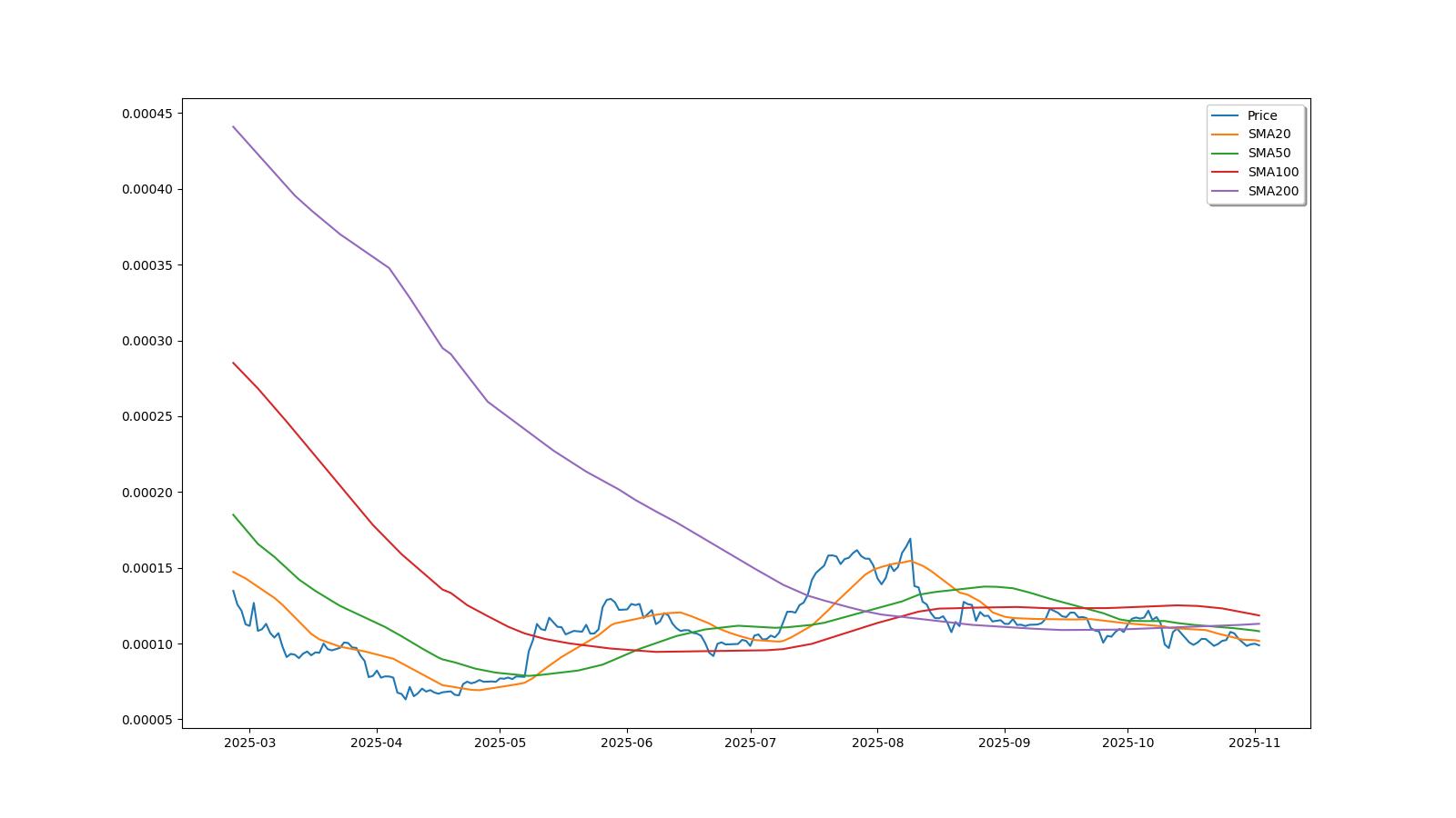 XCeption Simple Moving Averages