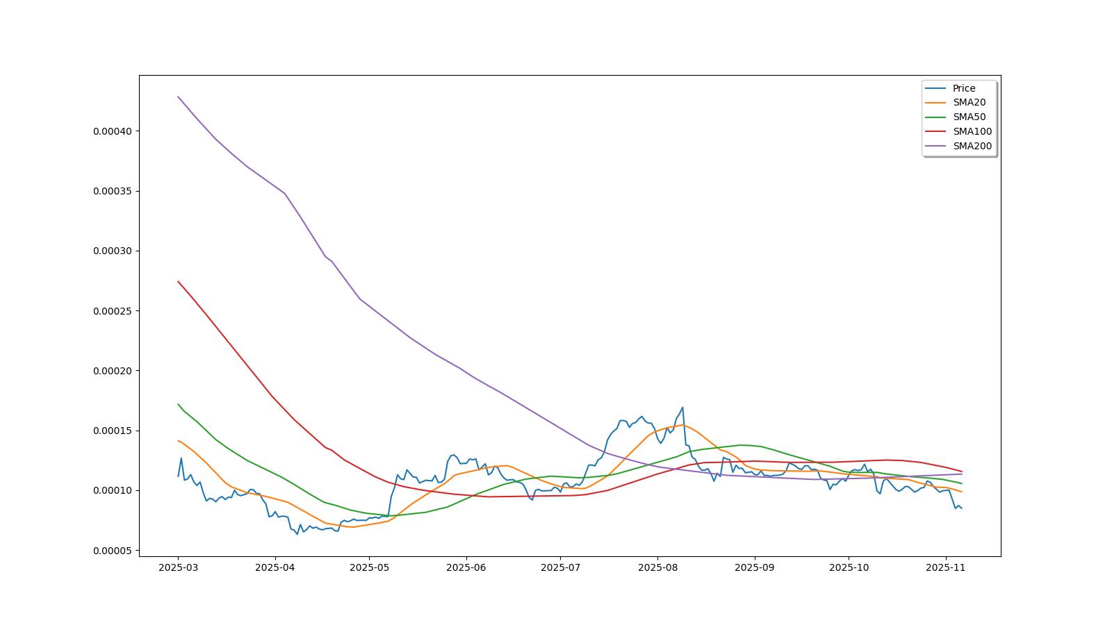 XCeption Simple Moving Averages