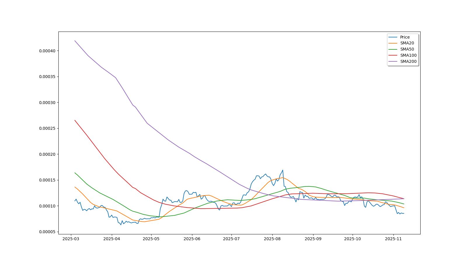 XCeption Simple Moving Averages